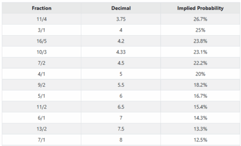 Implied Probability Explained: How to Convert Odds (With Examples)