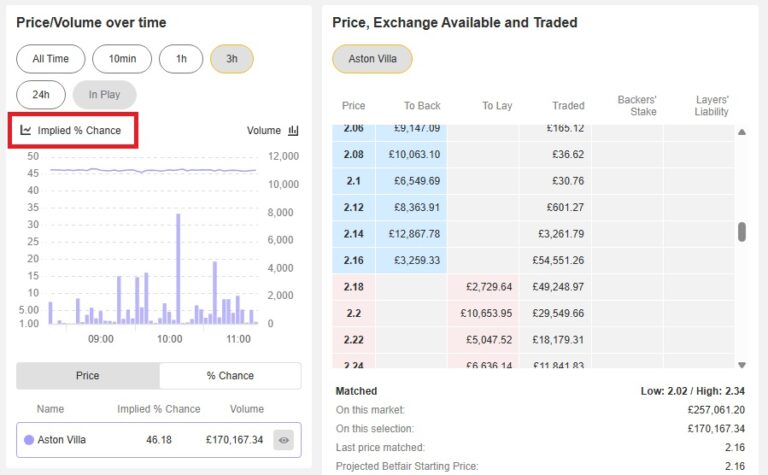 Implied Probability Explained: How to Convert Odds (With Examples)
